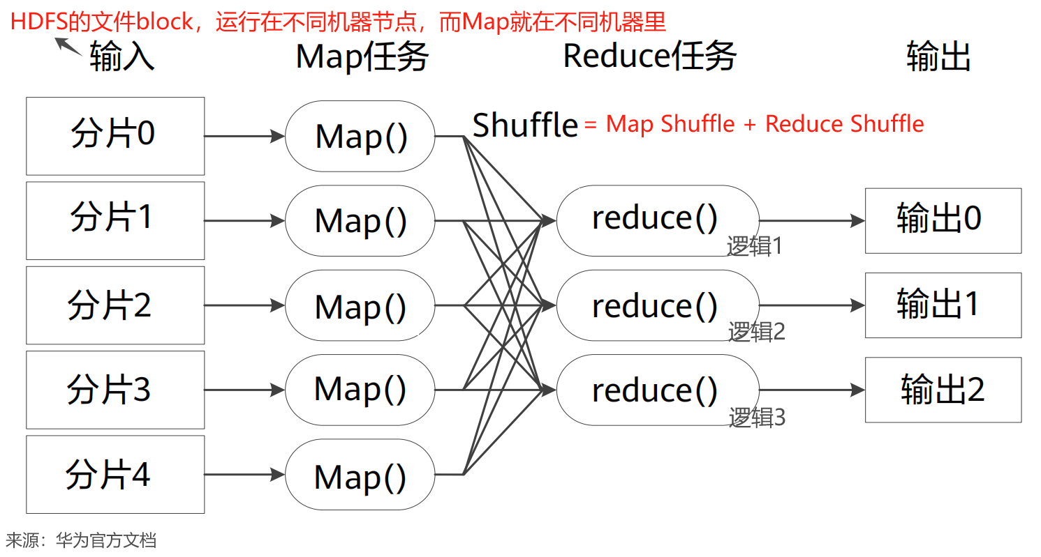 【课程笔记】华为 HCIA-Big Data 大数据05：MapReduce和Yarn技术原理_《华为hcia-big data v3.5 培训教材》-CSDN博客