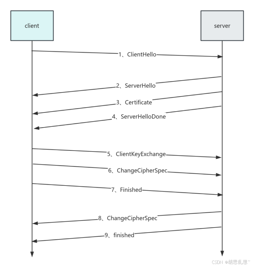https请求发生received fatal alert: handshake_failure； nested exception_handshake failure-CSDN博客