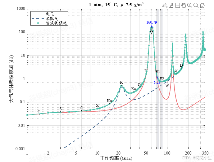 【复现】ITU-R P.676-11 建议书无线电波在大气气体中的衰减曲线matlab-CSDN博客