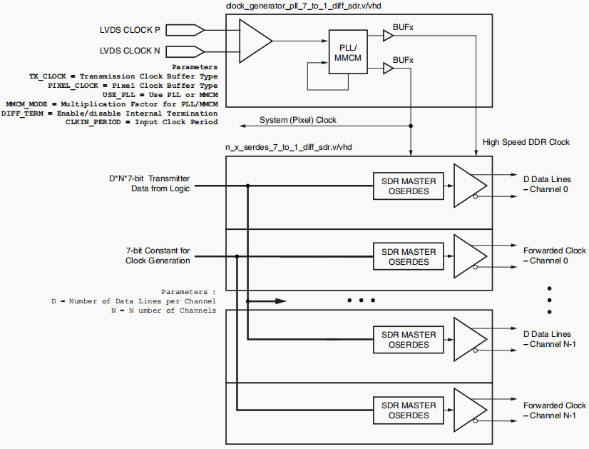 FPGA实现CameraLink视频发送+接收回环，基于Xilinx OSERDES2+ISERDES2原语，提供4套工程源码和技术支持-CSDN博客