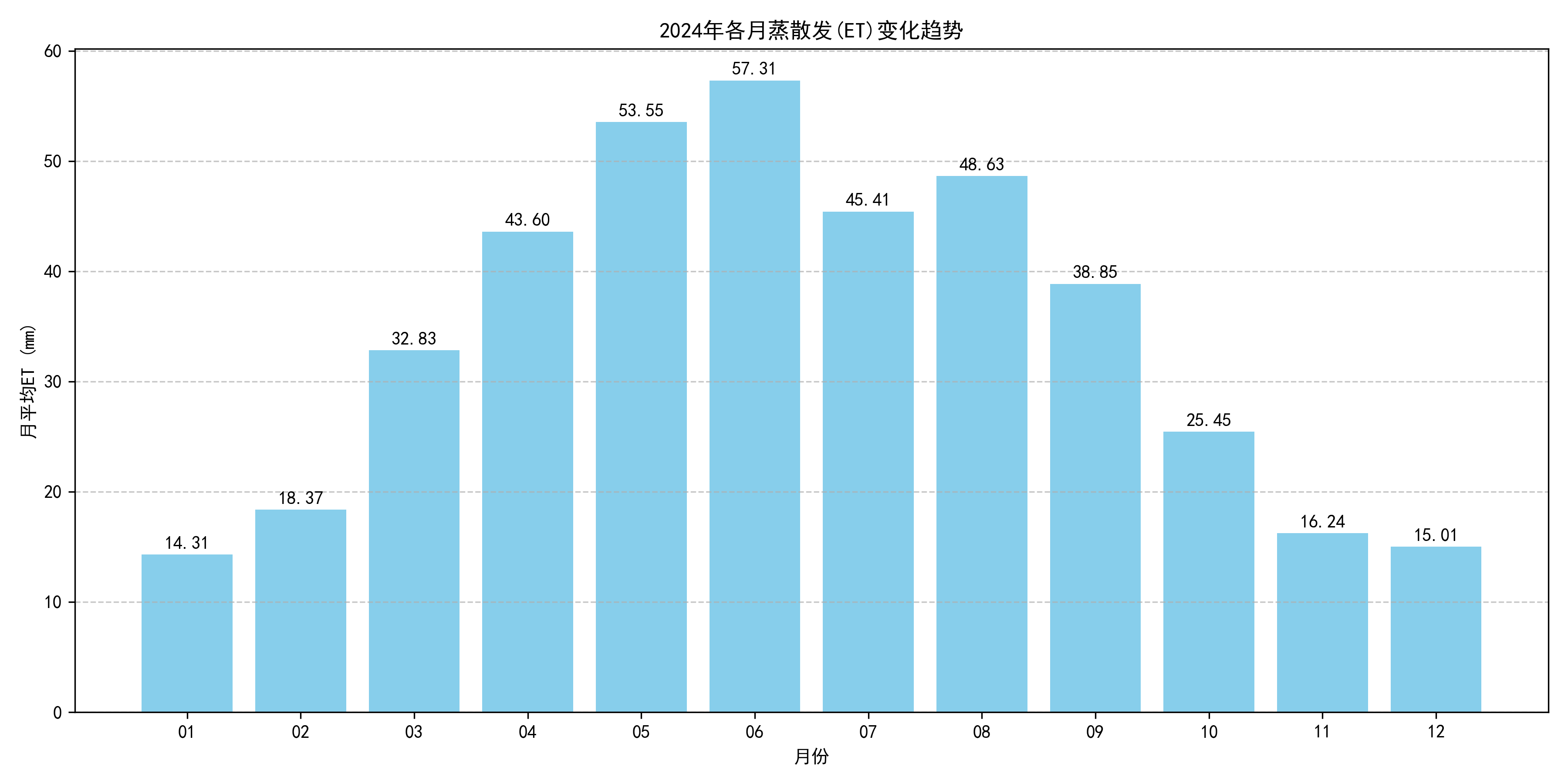 《MODIS 蒸散发 (ET) 数据月度合成实战：权重计算、统计分析与 Python 可视化》（MOD16A2）_8天合成蒸散发计算年蒸散发-CSDN博客