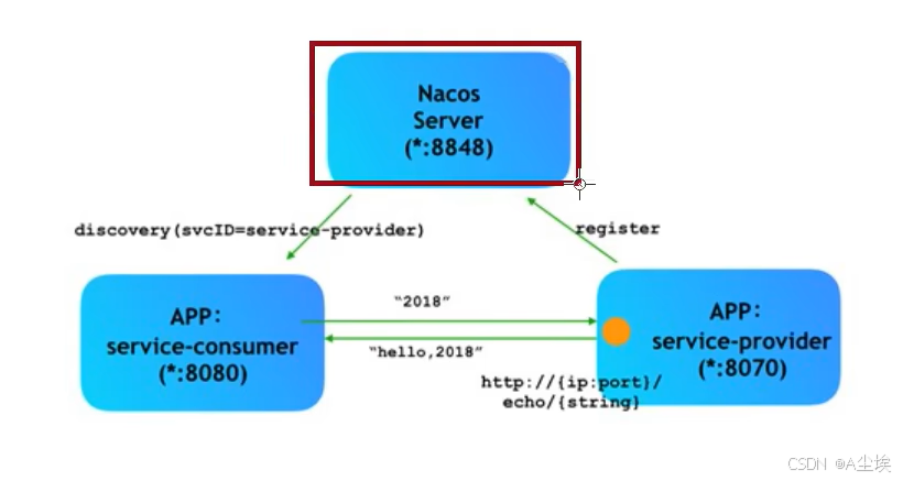 SprinBoot集成nacos_springboot 集成nacos 文档-CSDN博客
