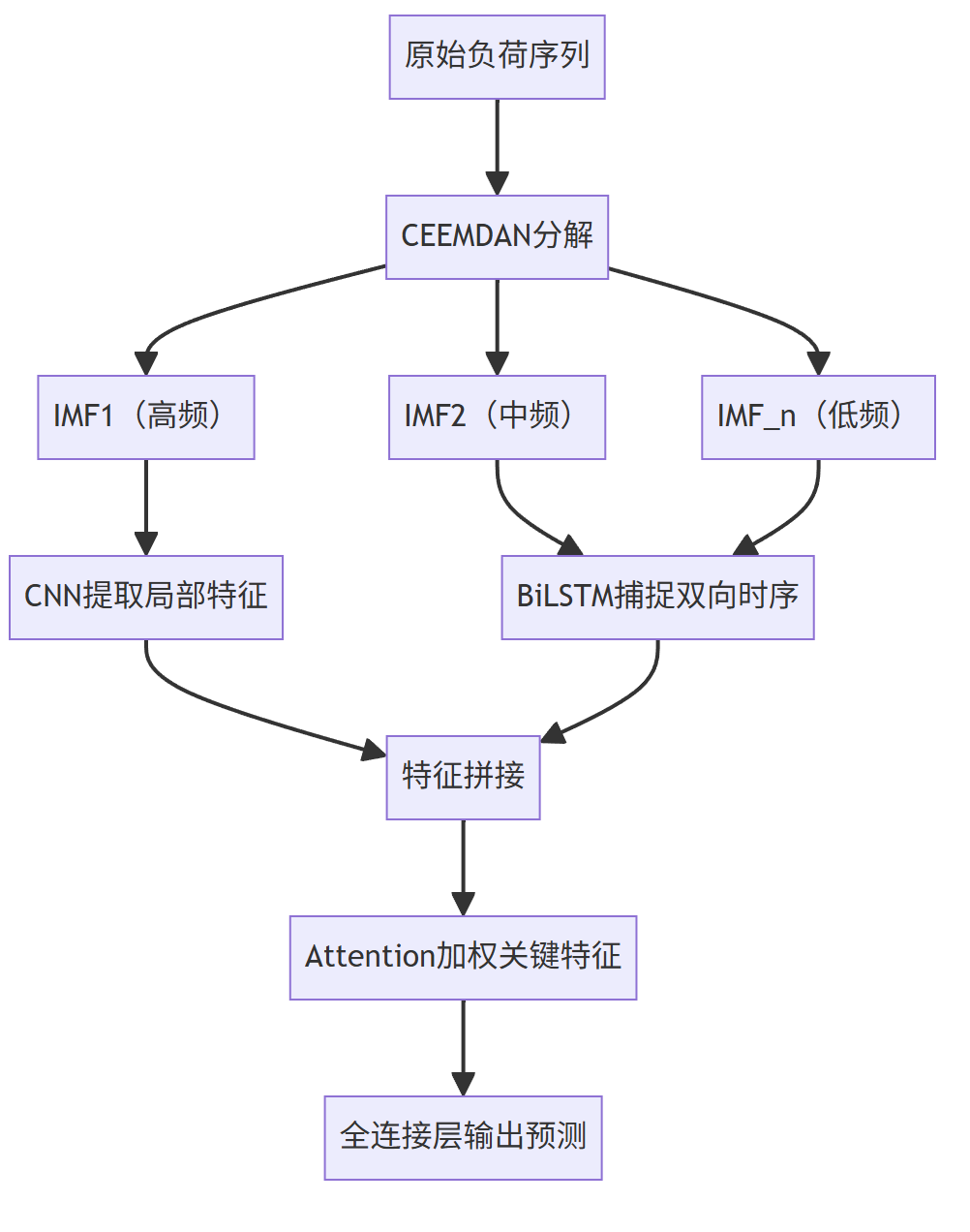 【负荷预测】基于CEEMDAN-CNN-BiLSTM的负荷预测研究（Python代码实现）-CSDN博客