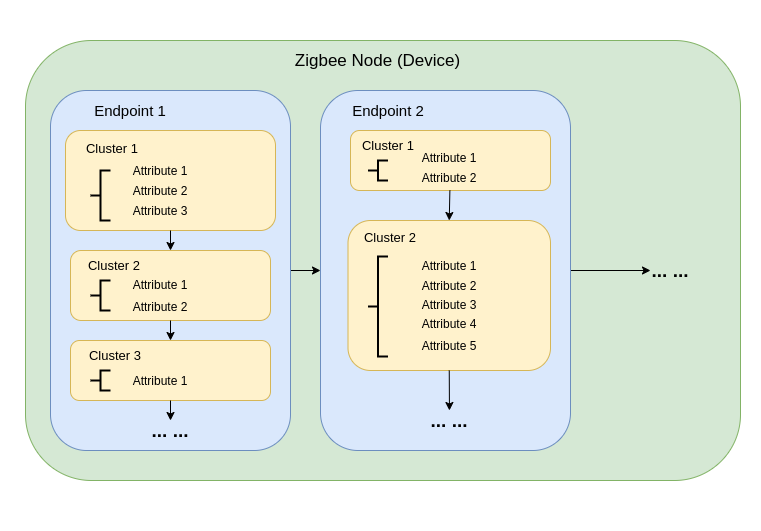 Zigbee通信（CC2530终端 ＋ ESP32-C6协调器）_esp32 zigbee-CSDN博客