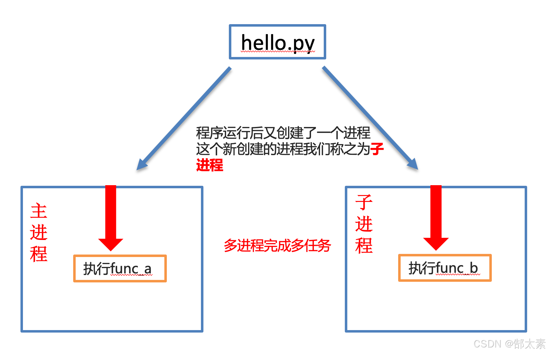Python进程和线程_python multiprocessing.process 真实案例-CSDN博客