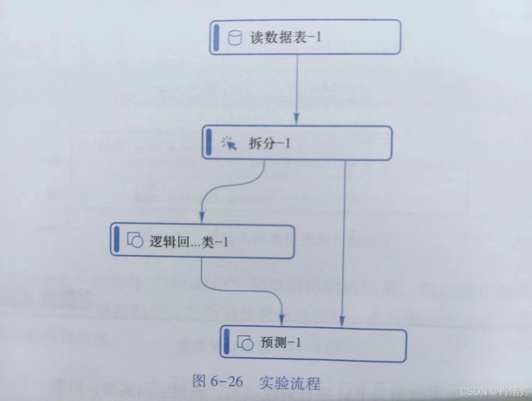 Python分类分析（逻辑回归logistic回归分析）python Logistic Csdn博客