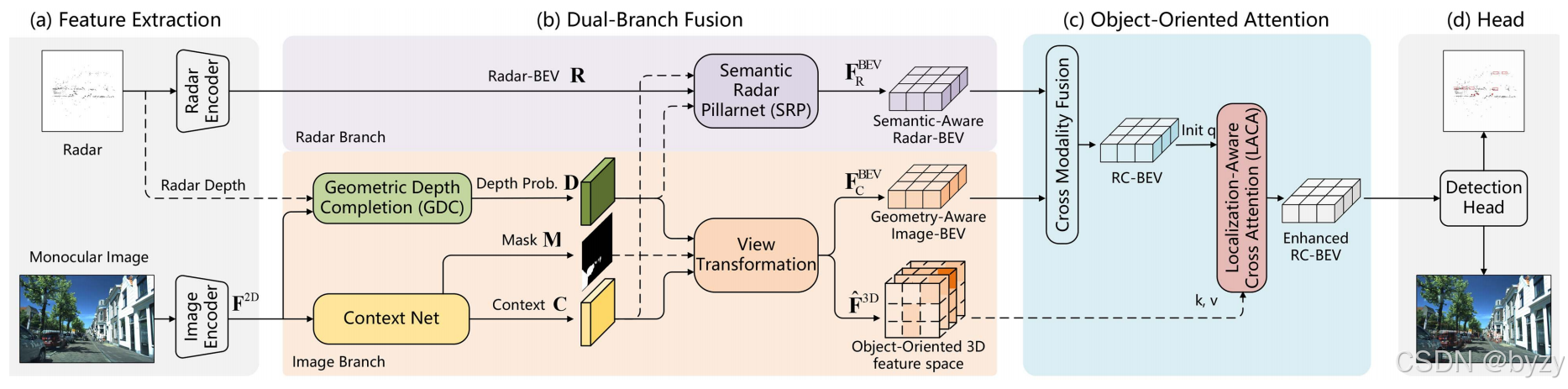 【论文笔记】SGDet3D: Semantics and Geometry Fusion for 3D Object Detection ...