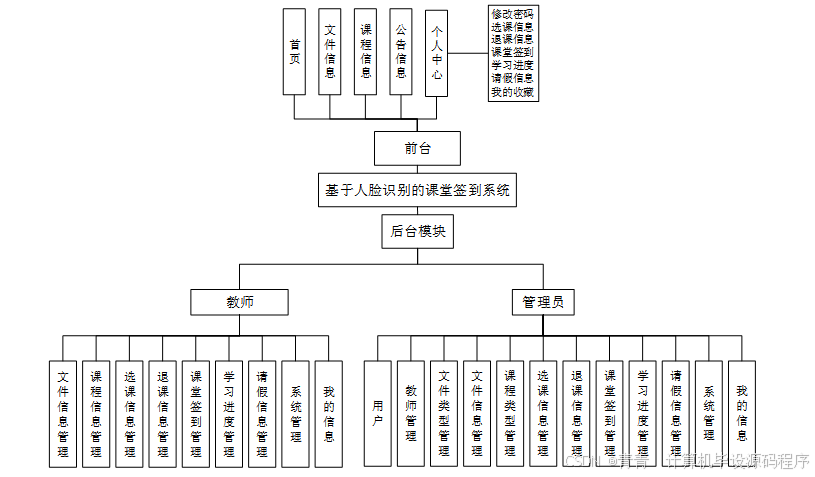 计算机毕业设计springboot基于人脸识别的课堂签到系统 基于spring Boot与人脸识别技术的智能课堂考勤系统设计与实现 Spring Boot框架下的人脸识别课堂签到管理系统研究与