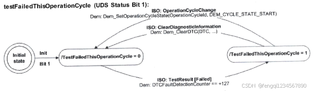 DTC Status 详解-CSDN博客