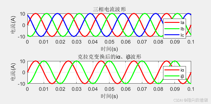 电机控制-浅谈FOC（磁场定向控制/矢量控制）&FOC基础&Matlab仿真-CSDN博客