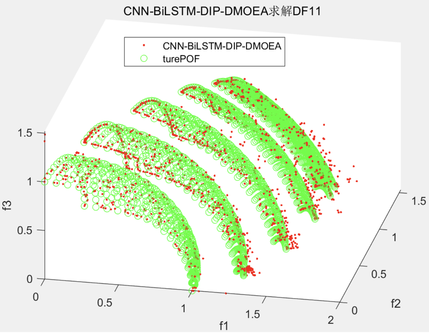 基于cnn Bilstm定向改进预测的动态多目标进化算法（cnn Lstm Dip Dmoea）求解cec2018（matlab代码实现） Csdn博客