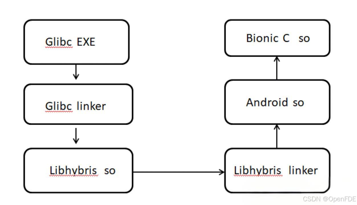 OpenFDE技术解析（五）我们做了一个可以让所有PC端gpu都能跑安卓应用的技术方案！-CSDN博客