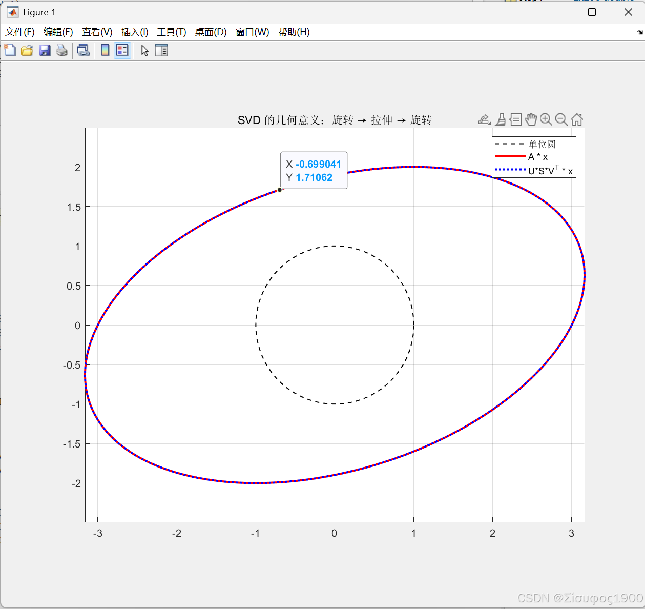 SVD 分解的几何意义-CSDN博客