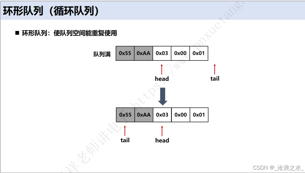 1 8 环形队列实现1题目实现环形队列、链队的各种基本运算的算法。2任务首先分别实现环形队列 Csdn博客