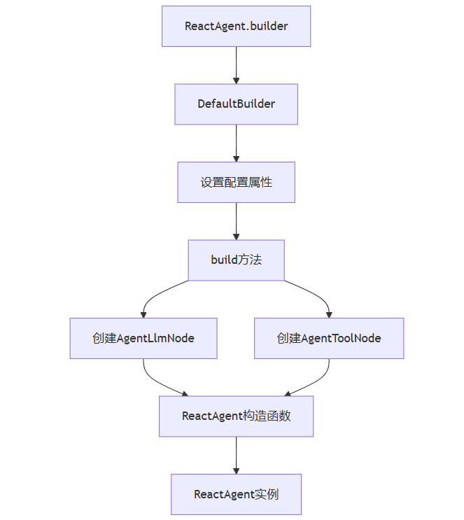 Spring-ai-alibaba之ReactAgent初始化_springaialibaba reactagent-CSDN博客