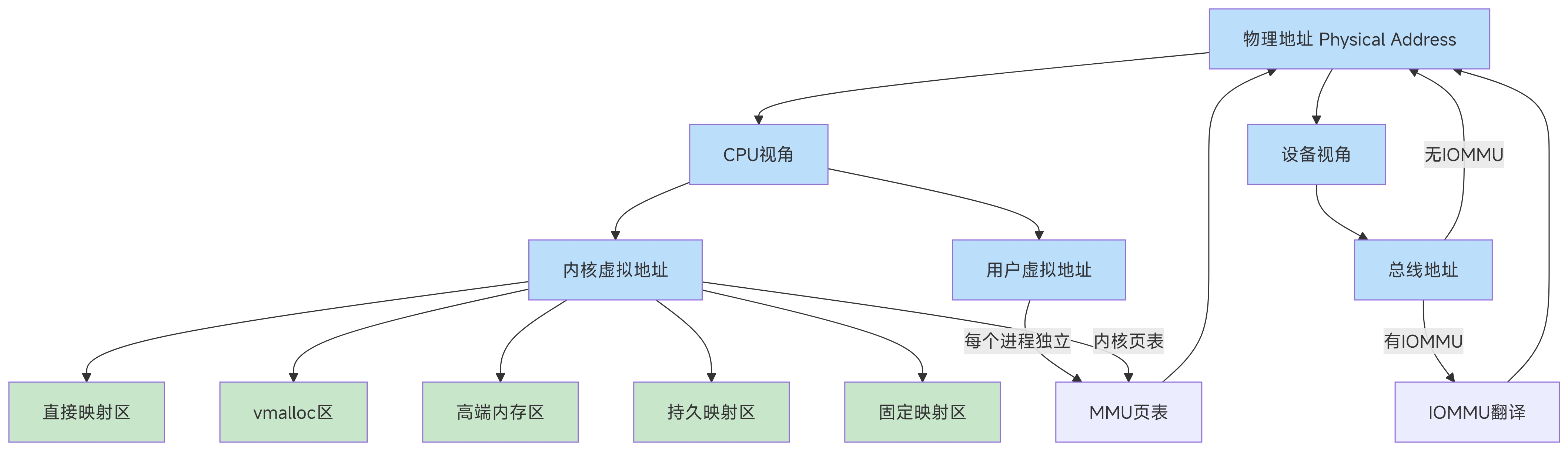 Linux 内核中常见地址的设计原理及其API使用-CSDN博客