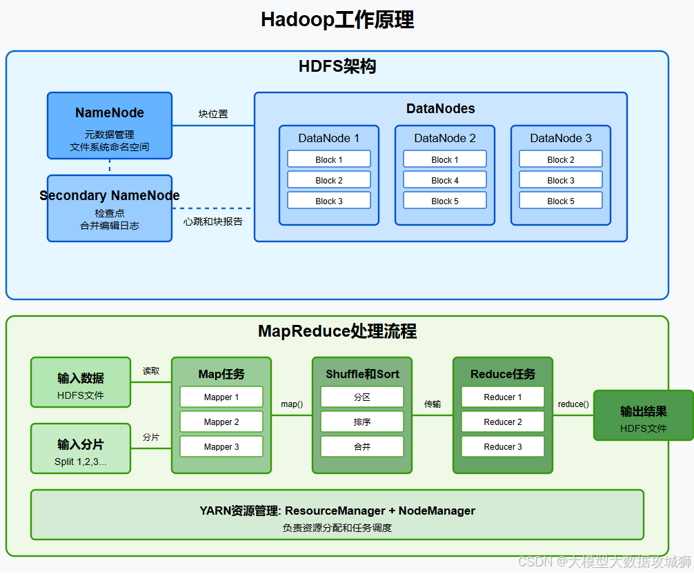 深入剖析hadoop面试题(75个问题,15万字)hadoop夺命面试题 Csdn博客