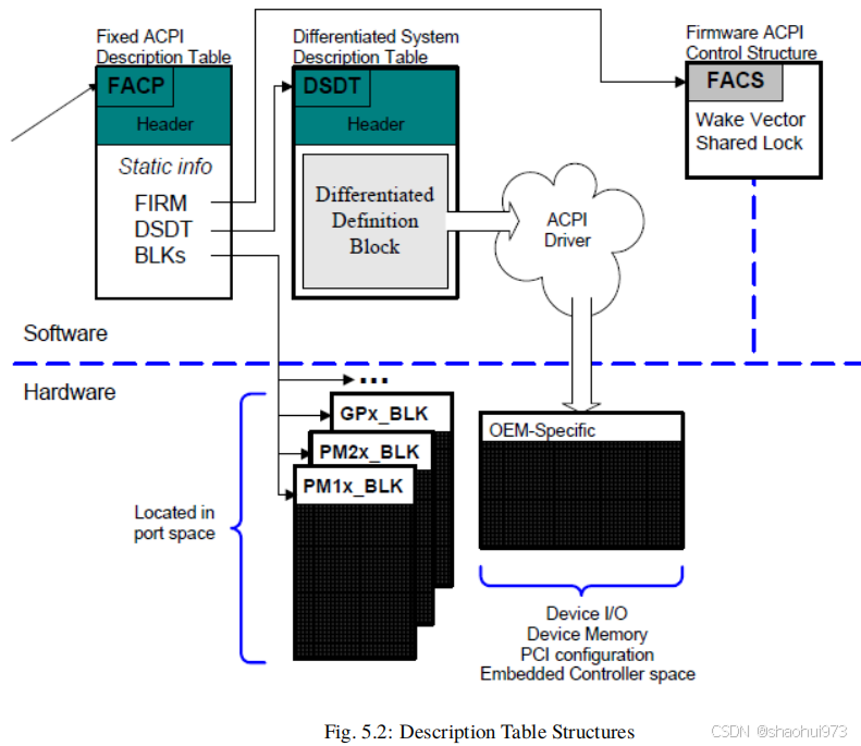 linux ACPI PCIe扫描-CSDN博客