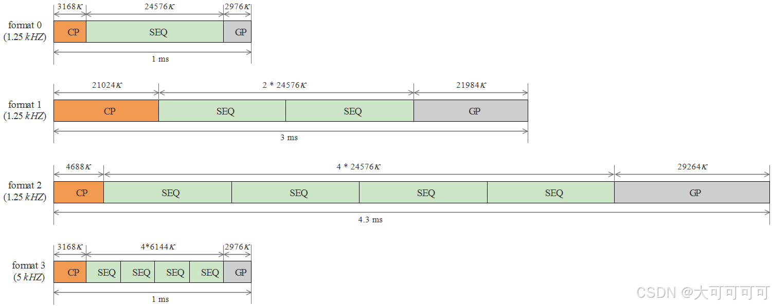 【PRACH信道】_prach configuration period-CSDN博客