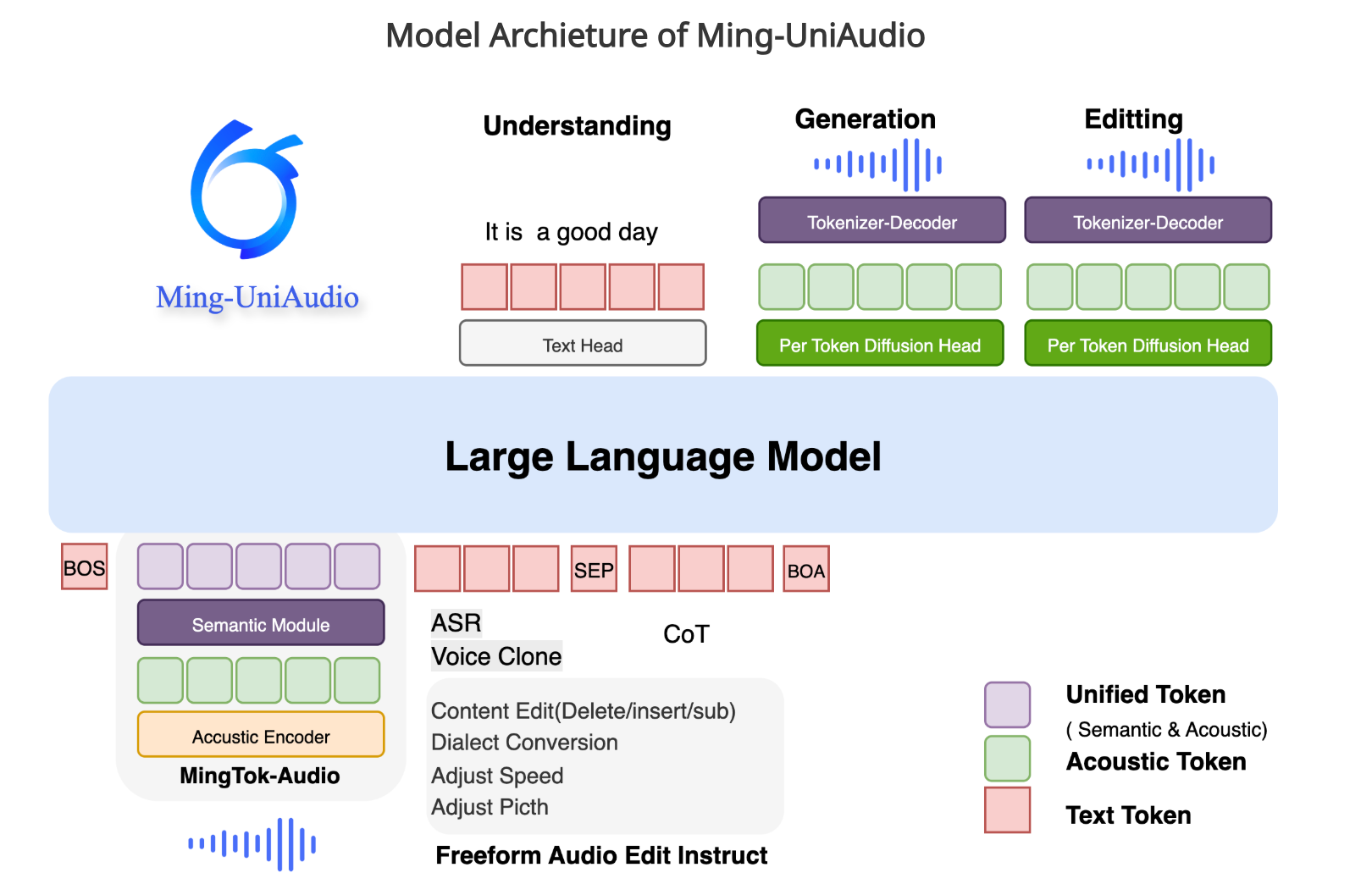 开源界炸了！蚂蚁开源 Ming-UniAudio「全能音频模型」，ASR + TTS + 用文字编辑语音！-CSDN博客