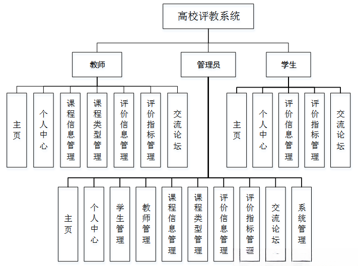 java/jsp/ssm高校评教系统【2024年毕设】_ssm 评教系统-CSDN博客