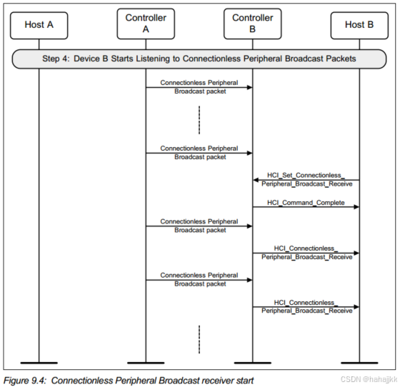 BR/EDR——Connectionless peripheral broadcast services-CSDN博客