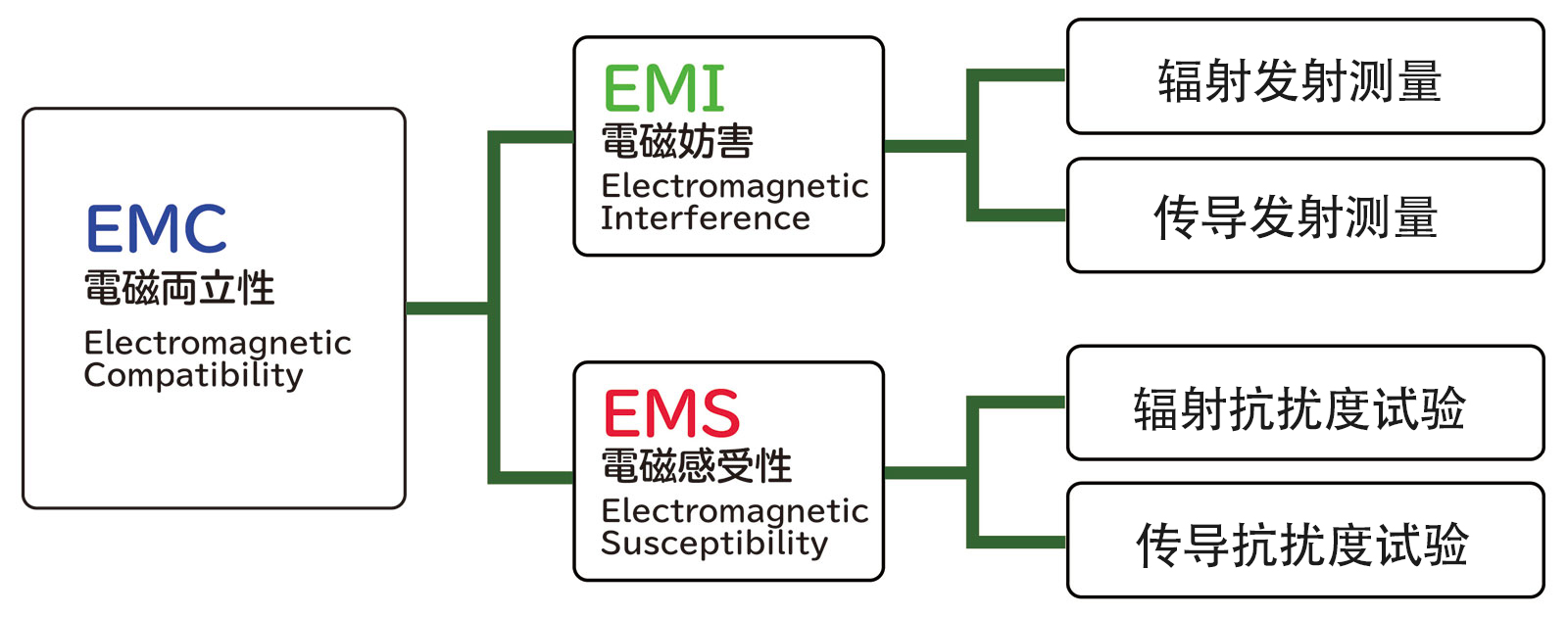 EMC电磁兼容基础：从理论到实践_电子兼容实验原理-CSDN博客