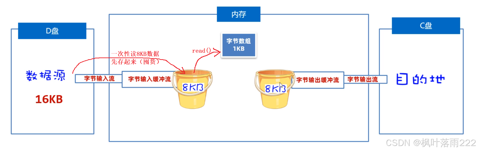 19java之io流（字符流、filereader类、缓冲流、转换流、数据流、序列化流）3把字符流包装成缓冲字符流 Csdn博客