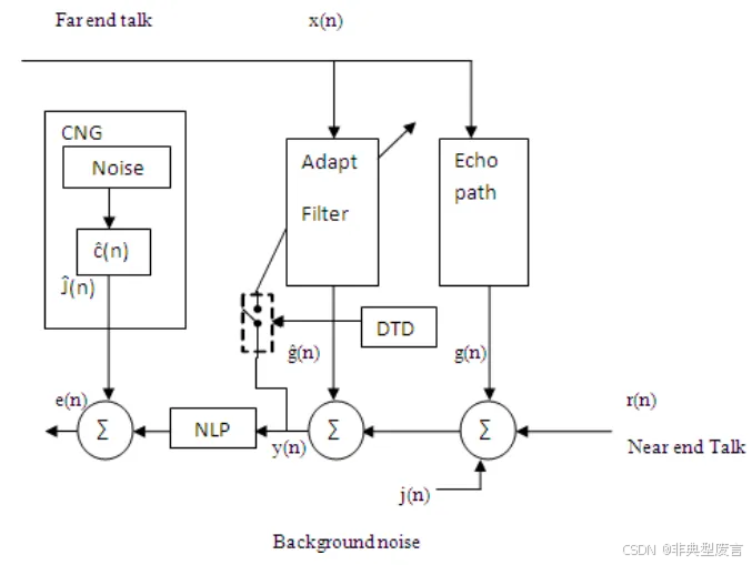 WebRTC AEC中的舒适噪声算法_webrtc 舒适噪声-CSDN博客