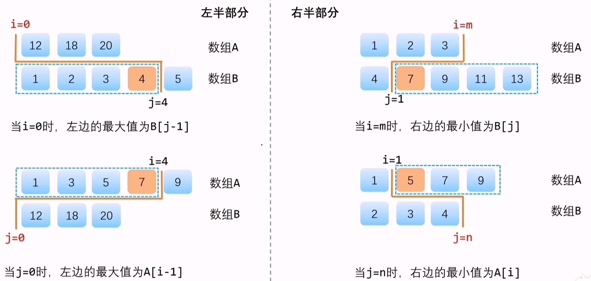 leetcode 4、寻找两个正序数组的中位数（解题思路）_eetcode 4 中位数 csdn-CSDN博客