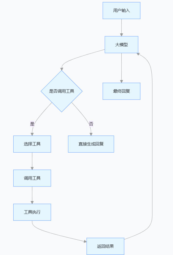 LangGraph之Tool Calling Agent 中ToolNode的使用_langgraph toolnode-CSDN博客