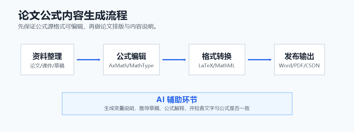 论文公式排版效率提升：AxMath、MathType 与 LaTeX/AI 辅助写作完整流程_amyxun官网登录入口-CSDN博客