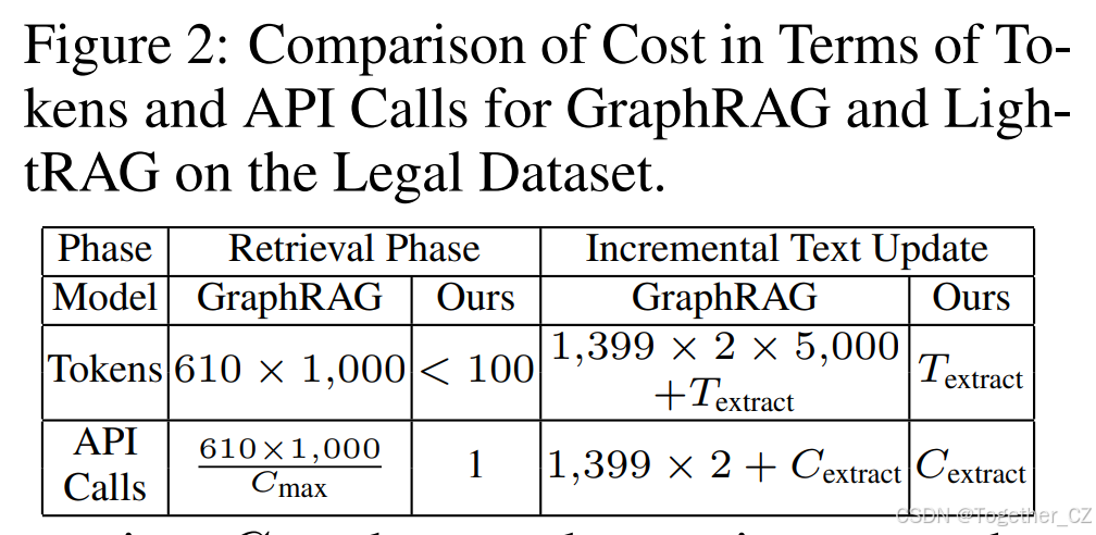 LightRAG: Simple and Fast Retrieval-Augmented Generation——简单高效的检索增强型生成模型-CSDN博客
