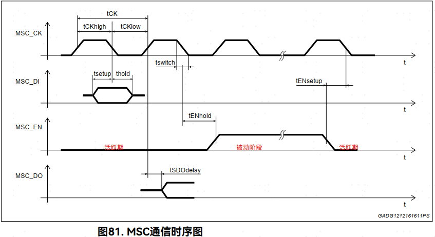 L9788 MSC(Micro Second Channel)介绍-CSDN博客