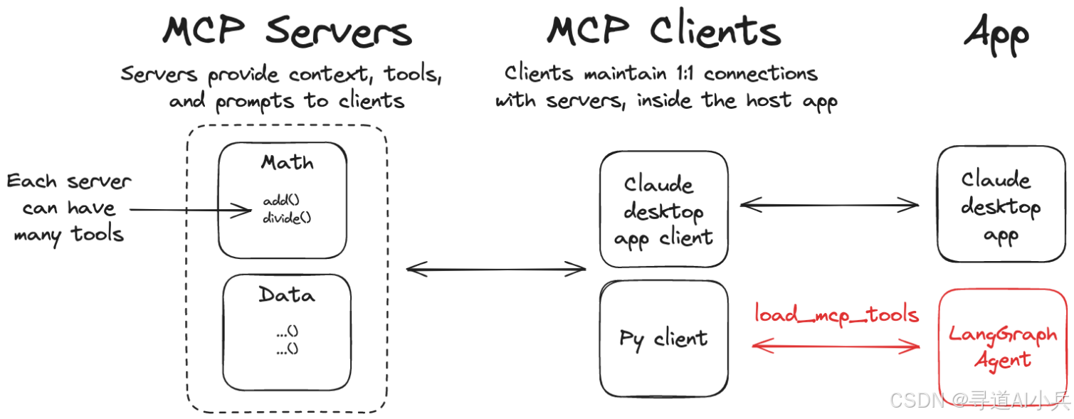 【MCP探索实践】MCP生态下的LangChain适配器：AI开发的加速引擎，多工具集成一步到位|_langchain-mcp-adapters-CSDN博客