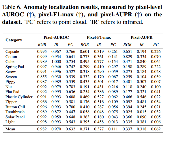 Multi-Sensor Object Anomaly Detection:Unifying Appearance, Geometry, and Internal Properties 论文 ...