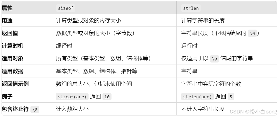 sizeof 和 strlen 的区别-CSDN博客