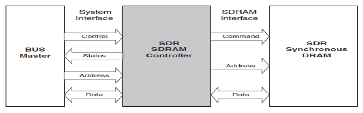 Ddr Controller控制器扫盲——1ddr控制器是什么?2ddr控制器优化方向 Csdn博客