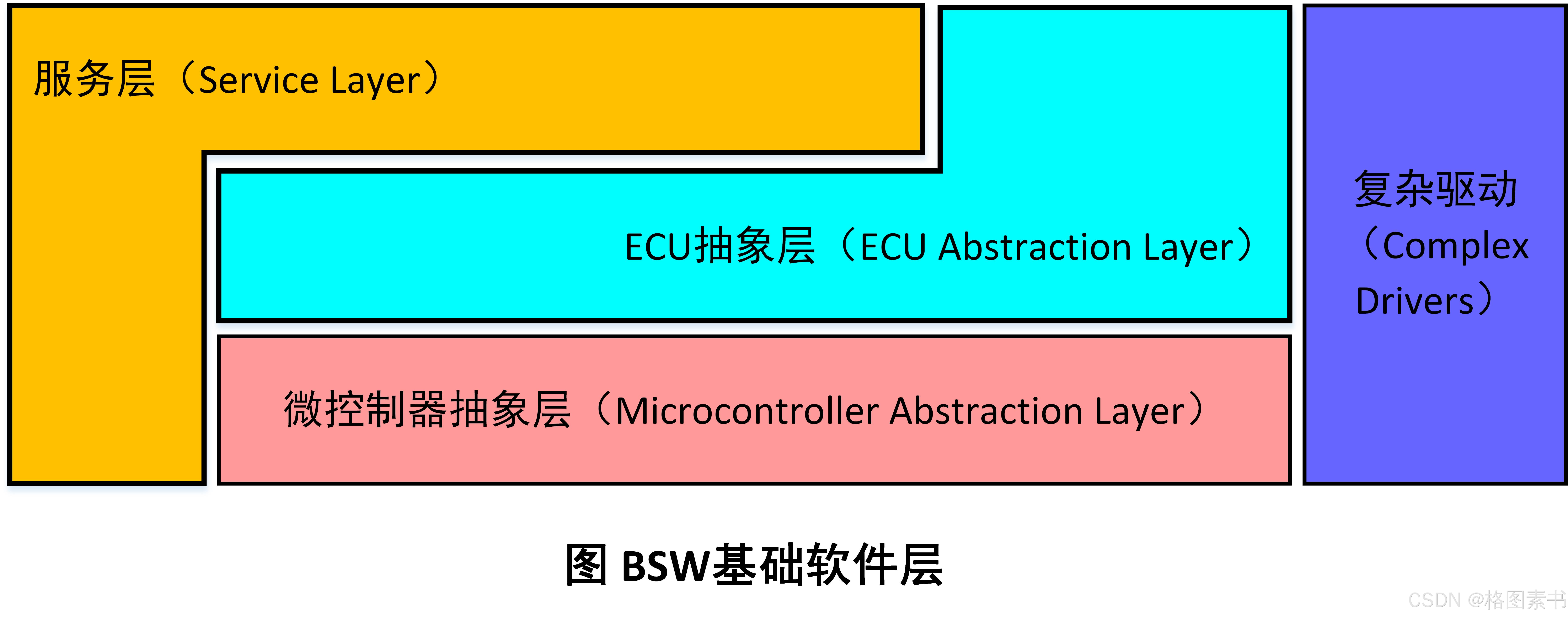 AUTOSAR从入门到精通-【AUTOSAR】AUTOSAR BSW层应用详解（二）_bsw autosar-CSDN博客