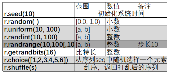 建筑兔零基础python自学记录91|random库-14-CSDN博客