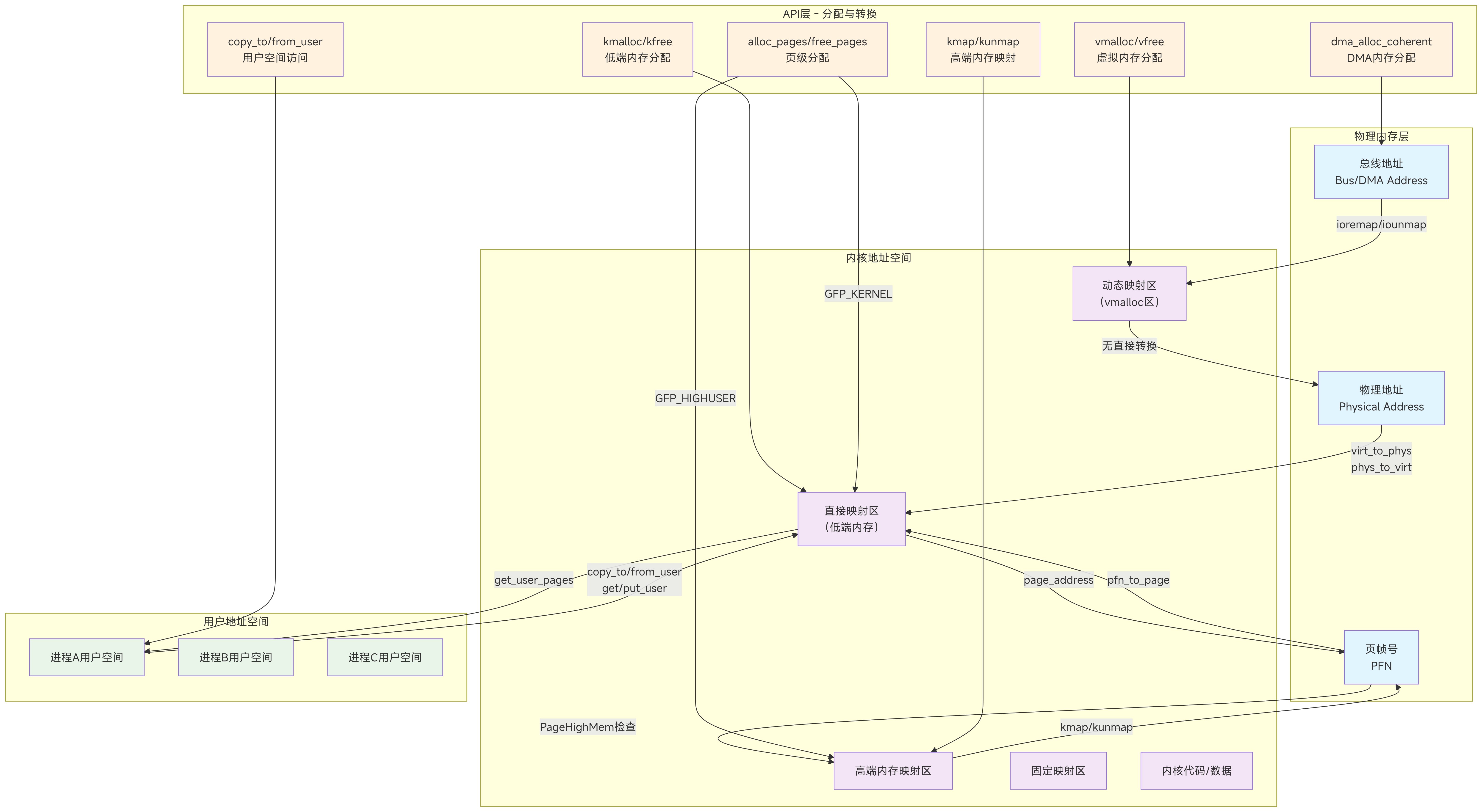 Linux 内核中常见地址的设计原理及其API使用-CSDN博客