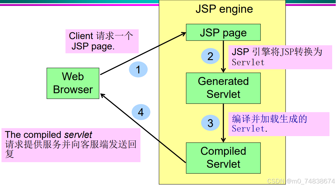 高编week4——jsp&javaBean-CSDN博客