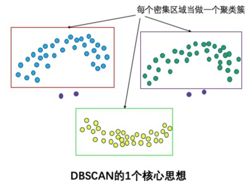 DBSCAN聚类算法-CSDN博客