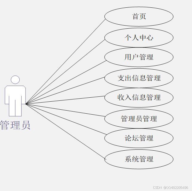 微信小程序 Python个人收支理财记账本系统django Springboot Php Nodejs Flask Csdn博客