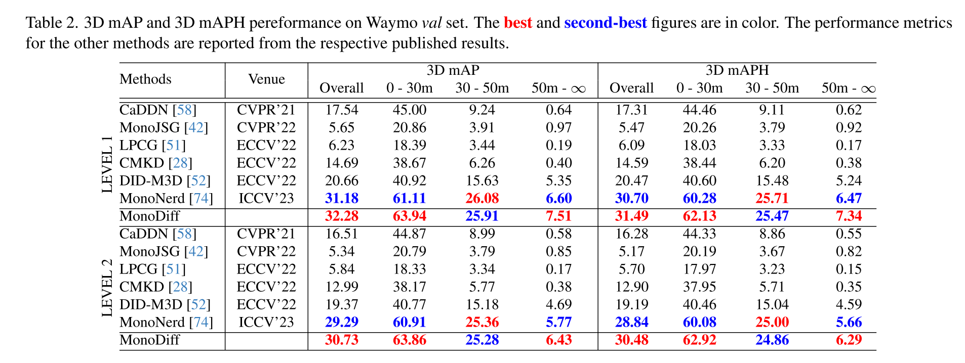【CVPR2024】MonoDiff : Monocular 3D Object Detection and Pose Estimation with Diffusion Models-CSDN博客