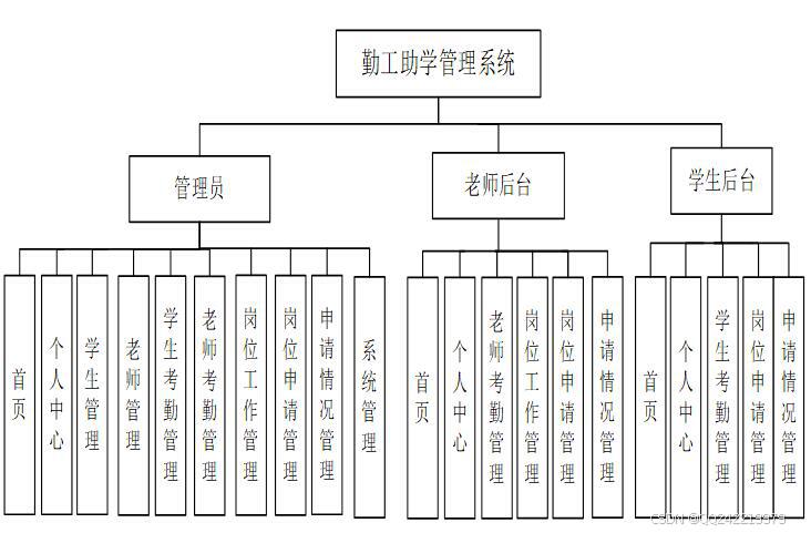 Python大学生勤工助学管理系统(Pycharm Flask Django Vue mysql)-CSDN博客