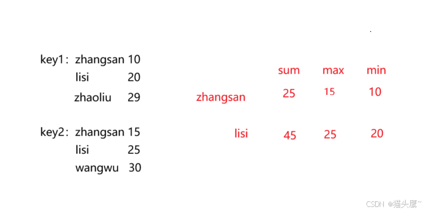 Redis数据结构——zsetredis Zset数据结构 Csdn博客
