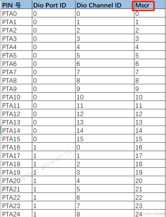 S32K314 EB配置MCAL全模块讲解【Autosar——2 PORT DIO模块详解】持续更新中_untouchedportpin-CSDN博客