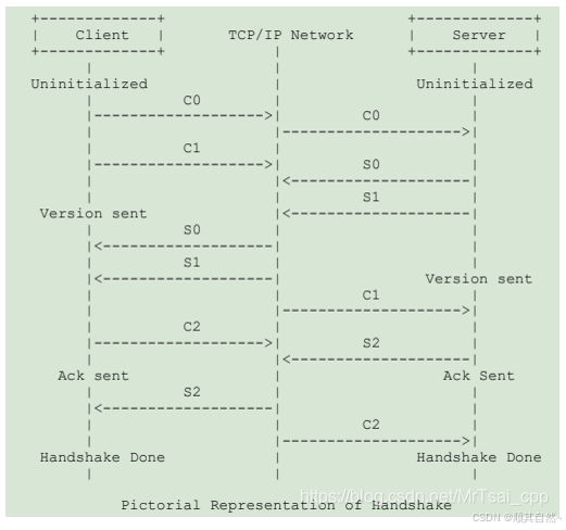流媒体协议详解：RTSP、RTP、RTCP、SIP、SDP、RTMP、WebRTC、WebSocket-CSDN博客