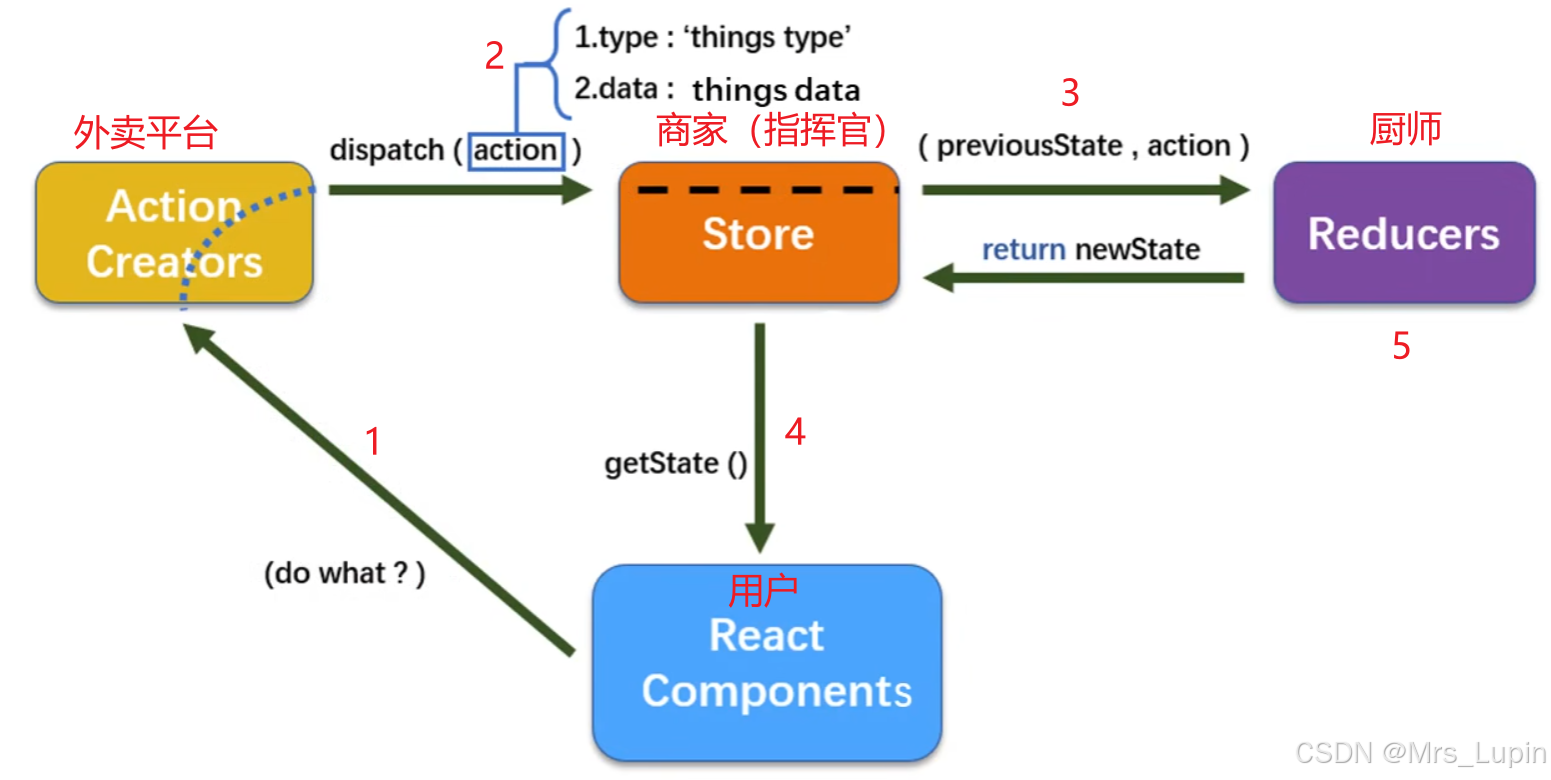 redux讲解及最新react-redux的使用流程（立马上手）-CSDN博客